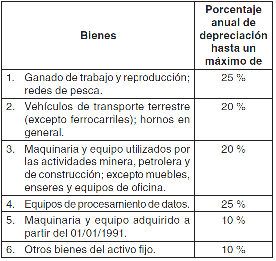 Cálculo De Depreciación De Activos 2024 [excel] Tabla De Porcentaje