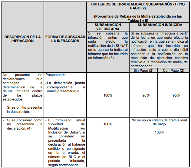 SUNAT Aplicará rebaja de multas hasta el 100% a Microempresas por no ...
