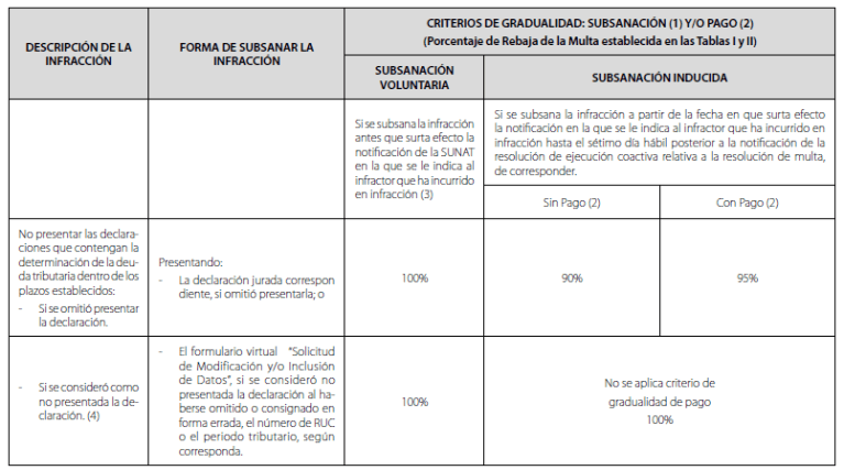 [Actualizado 2024] Régimen especial Multa por no declarar dentro del ...